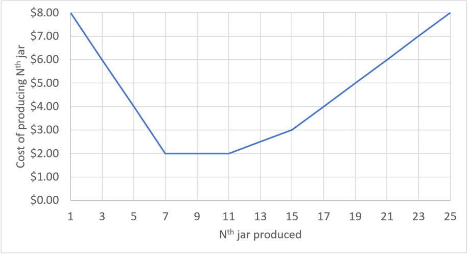 Economics Test | TestDome