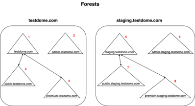 Active Directory Test | TestDome