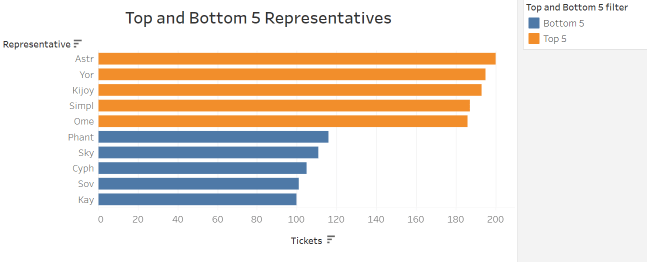 Tableau Online Test | TestDome